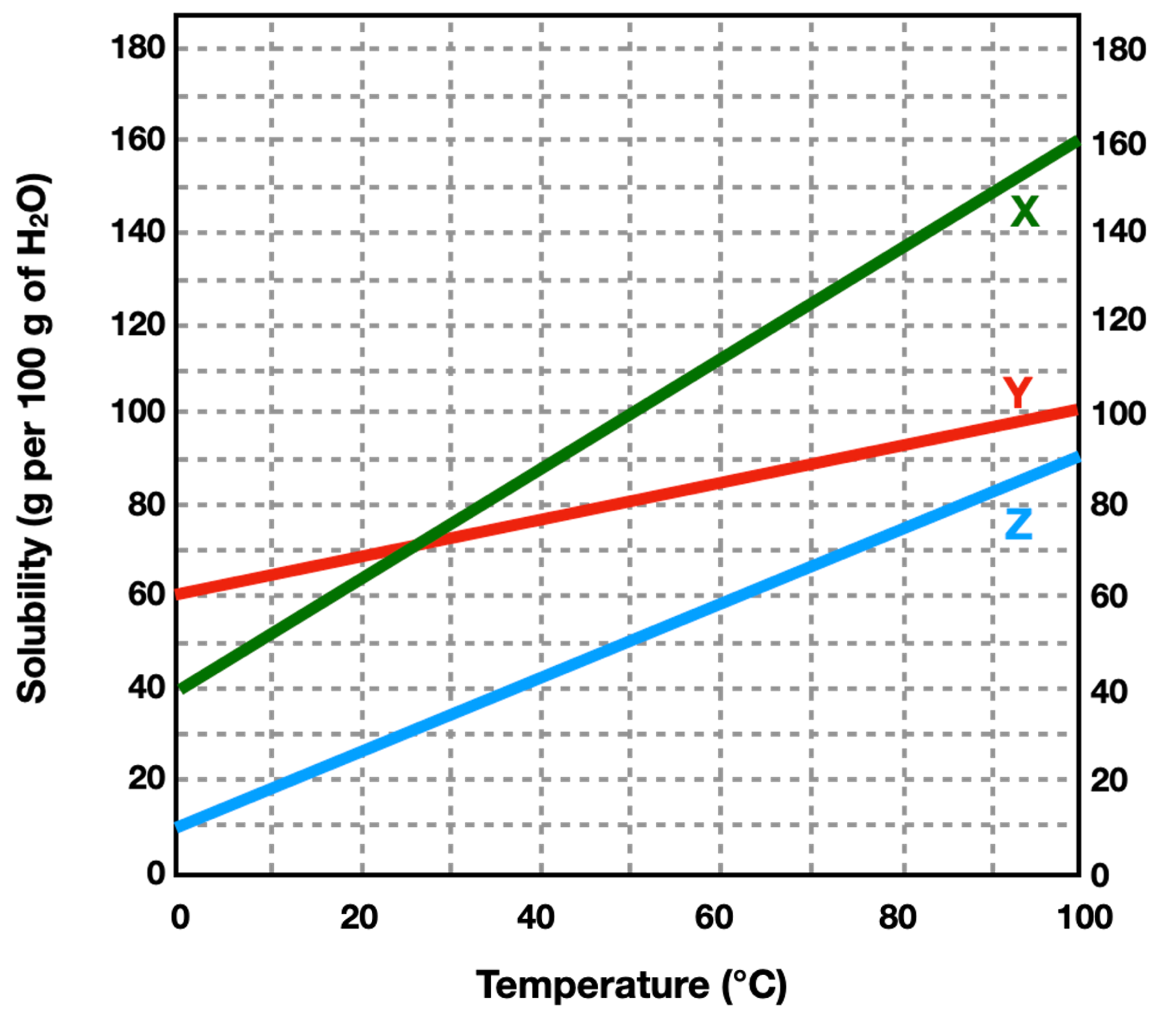 Solubility Curve