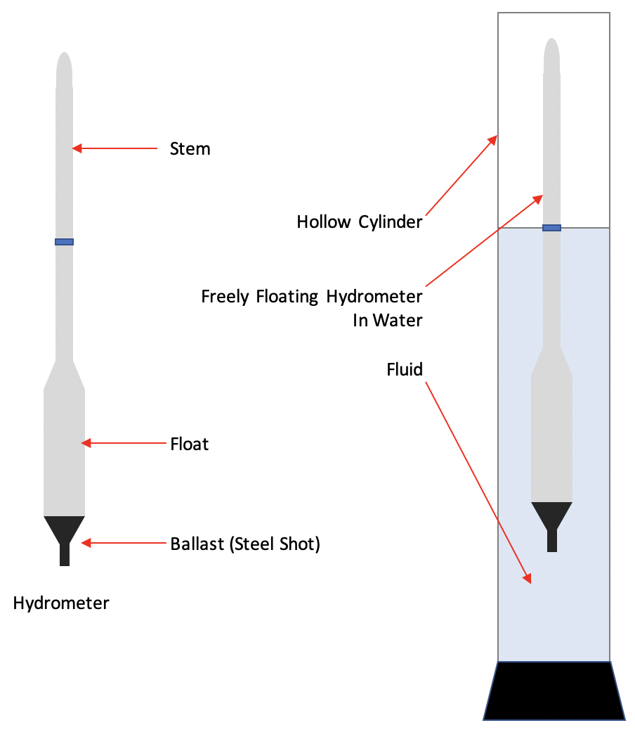 CalcPad - Set FM3: Buoyant Force and Applications