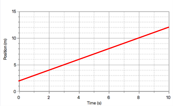 Position Time Graphs Questions
