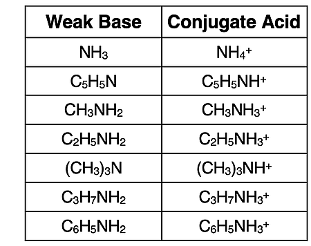 Chemistry Tutorial - Acids and Bases - Hydrolysis of Salts - Predicting ...