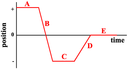Position Time Graphs - Conceptual Analysis Questions