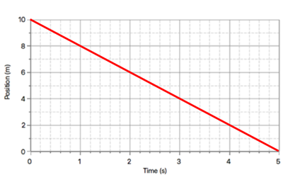 Position Time Graphs - Help