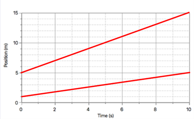 Position Time Graphs | Help help11