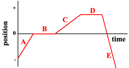 Position Time Graphs - Conceptual Analysis - Help