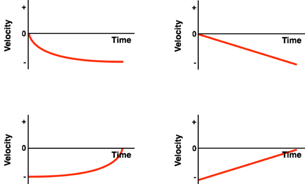 Velocity Time Graphs Questions