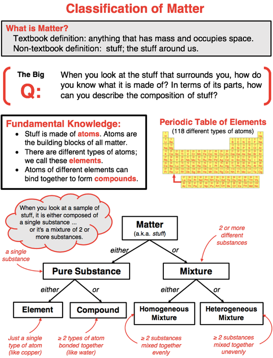 Classifications of Matter Help